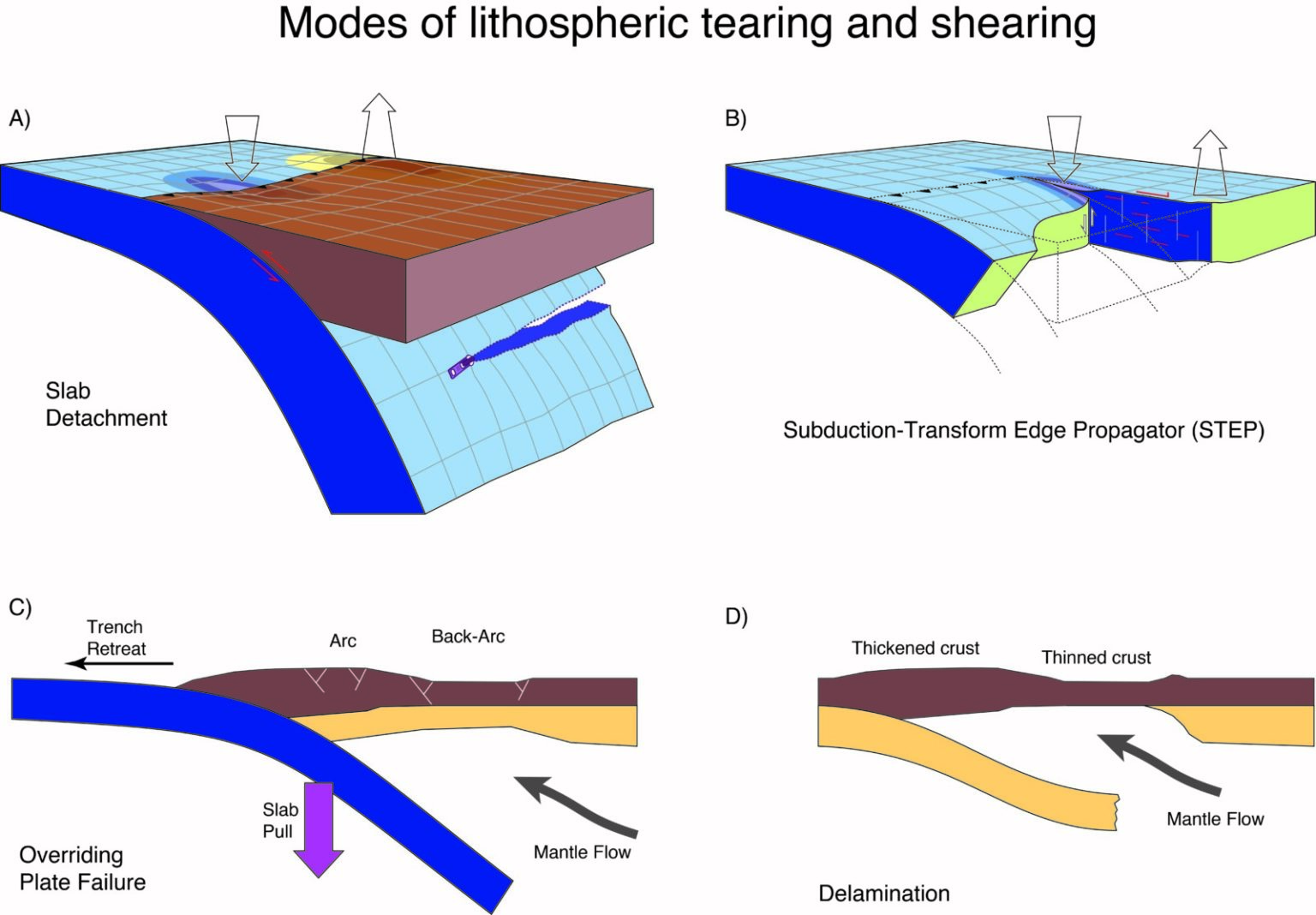Geodynamics | Lithospheric failure at subduction zones