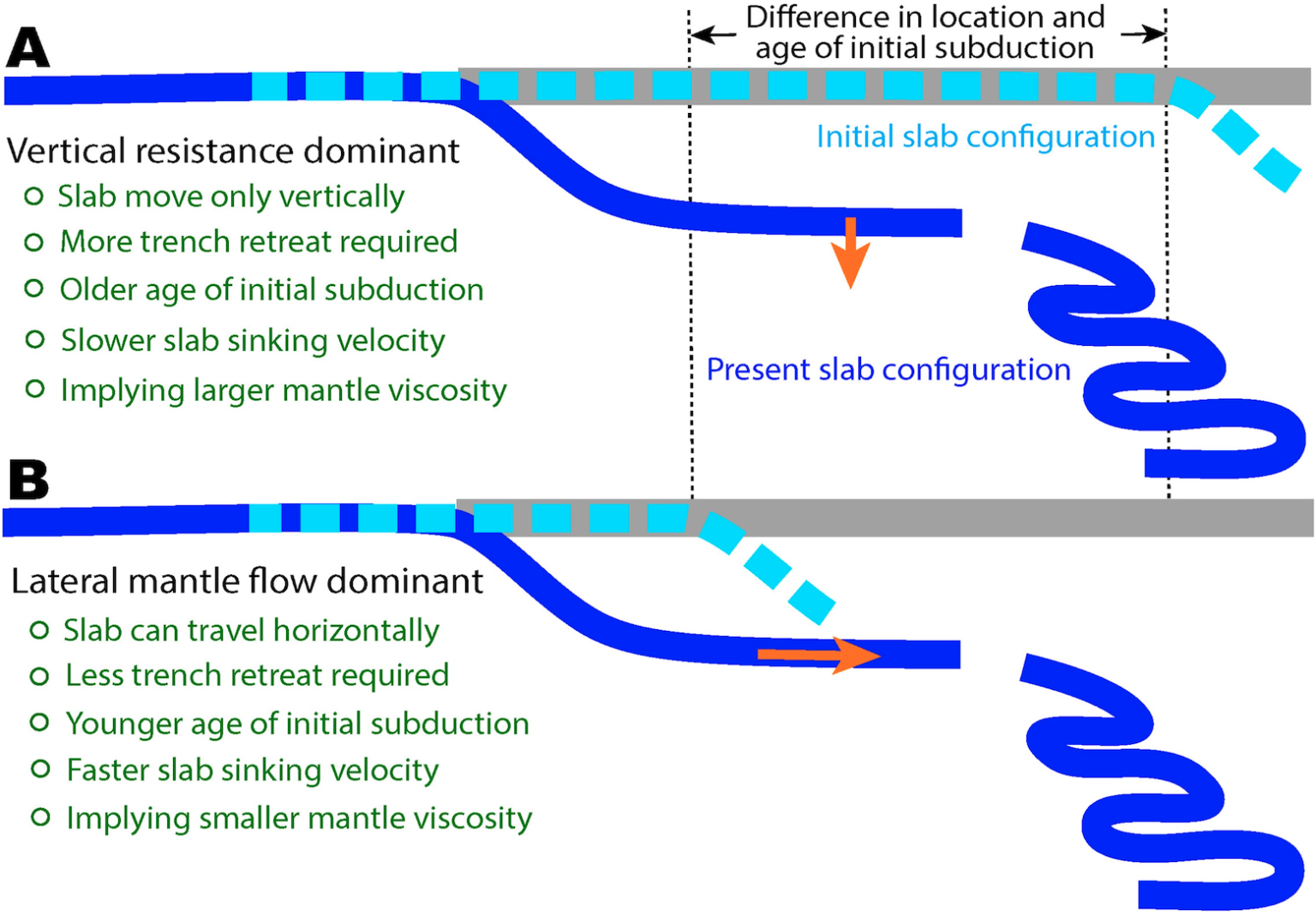Geodynamics | Why do some slabs stagnate?