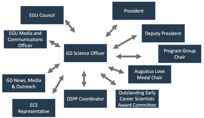 Geodynamics | Become the next EGU GD Science Officer!