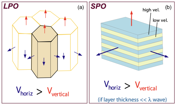 Geodynamics | Into the anisotropic Earth