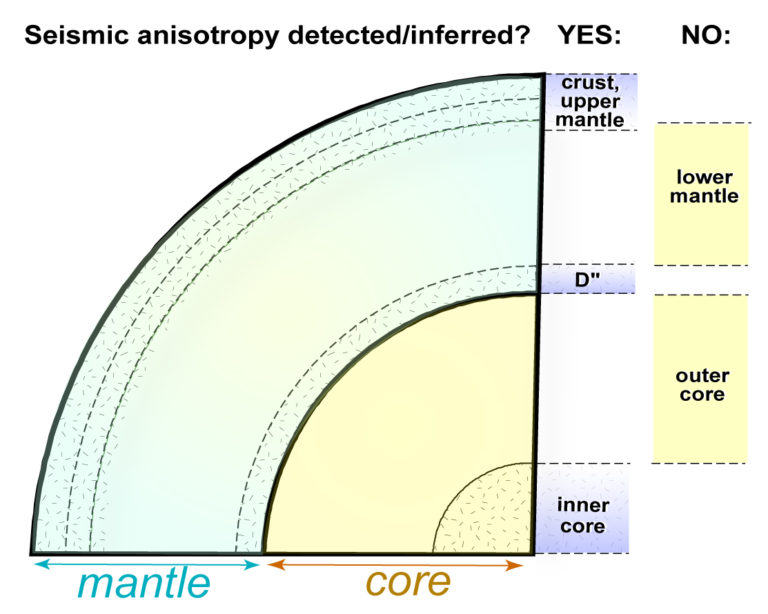 Geodynamics | Into the anisotropic Earth