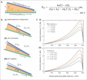 Geodynamics | Application of lubrication theory in understanding ...