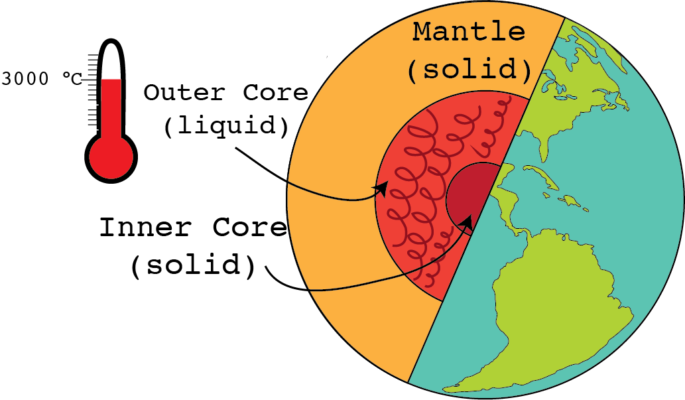 Geodynamics | The invisible shield from the centre of the Earth
