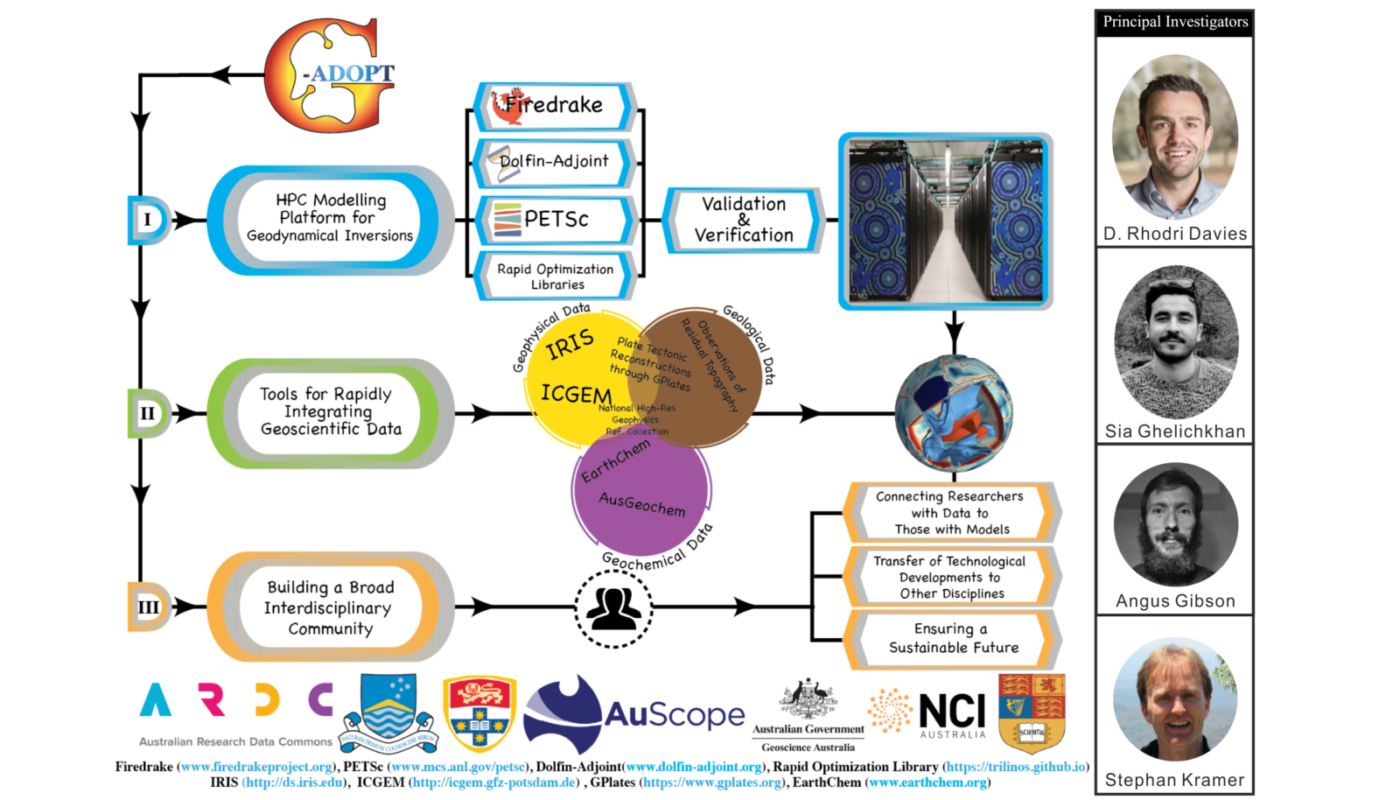 Geodynamics | G-ADOPT: a next generation computational modelling ...