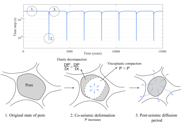 Geodynamics | What is the role of fluids in seismic cycles