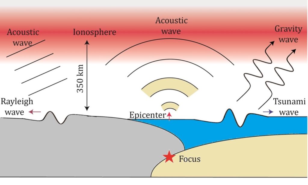 Geodynamics | Study of the Lithospheric deformations, Earthquakes, Tsunamis, Volcanic eruptions ...