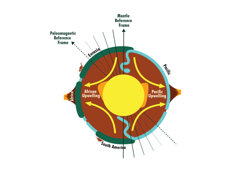 Geodynamics Why Plate Tectonic Reference Frames Are Important 