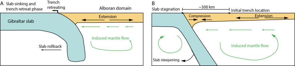 Geodynamics | How has the Gibraltar slab influenced the Alboran domain ...