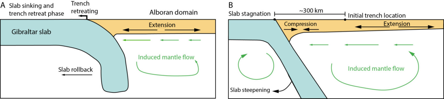 Geodynamics | How has the Gibraltar slab influenced the Alboran domain ...