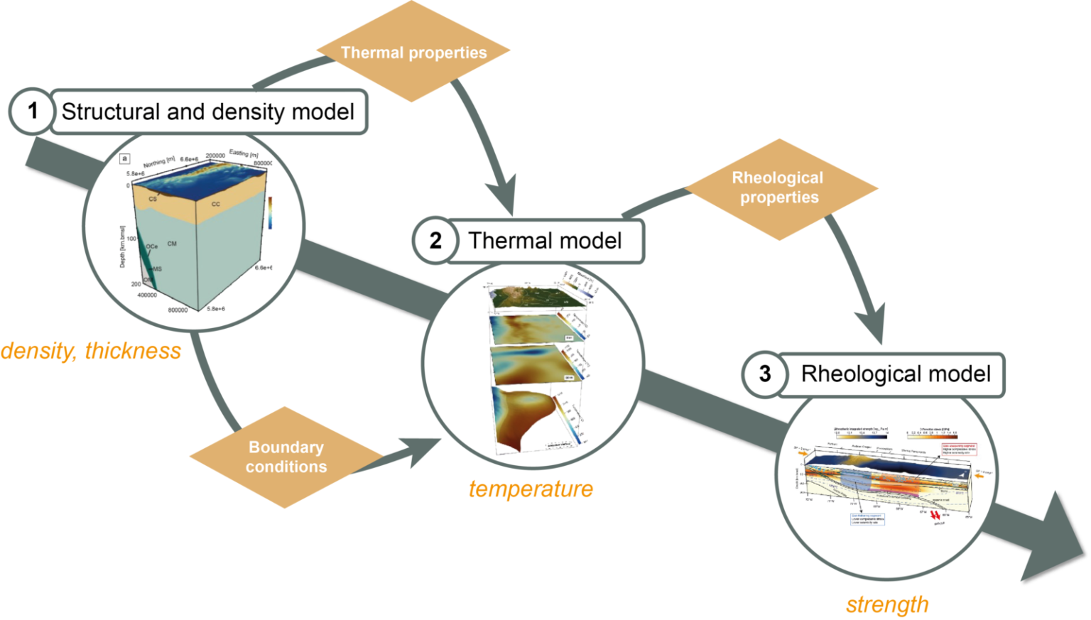 Geodynamics | Geodynamic data-driven modelling: bridging the gap between observations and ...
