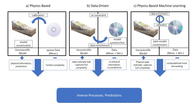 Geodynamics | Physics-Based Machine Learning – Curse or Blessing?