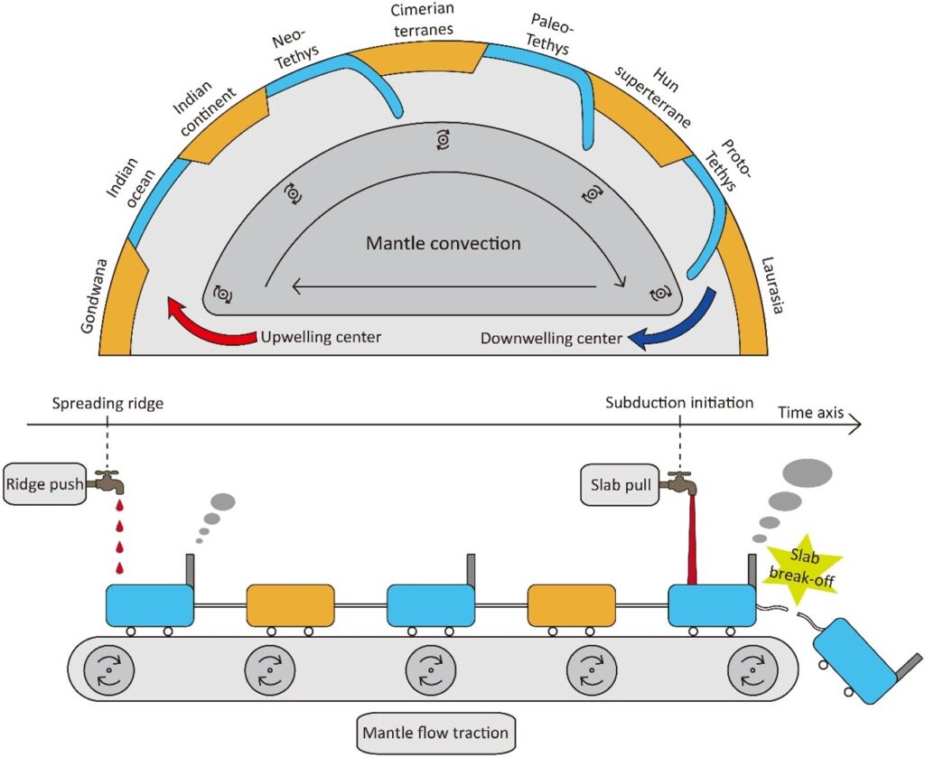 Geodynamics | Multiengine-driving Tethyan evolution
