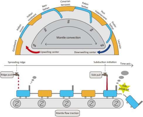 Geodynamics | Multiengine-driving Tethyan evolution