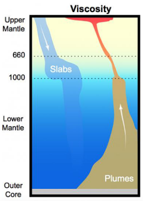 Geodynamics | Regional viscosity variations in Earth’s mantle