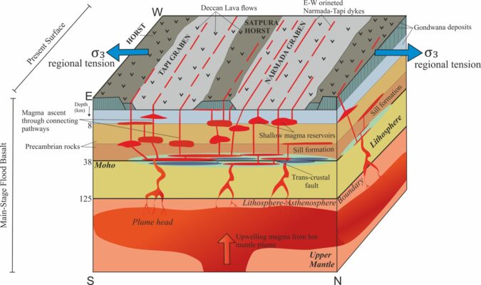 Geodynamics | Unravelling the Magma Plumbing network of the Deccan Traps
