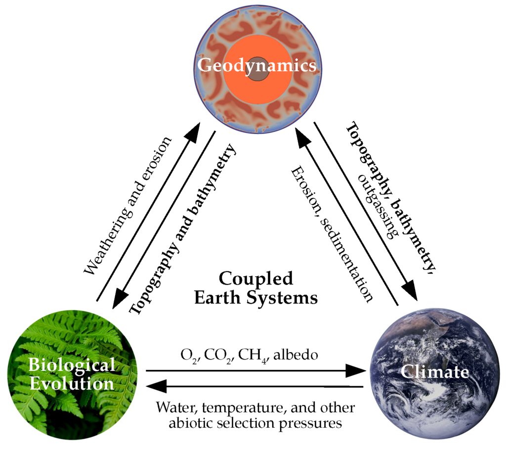 Geodynamics | Biogeodynamics – Let’s model the entire world!