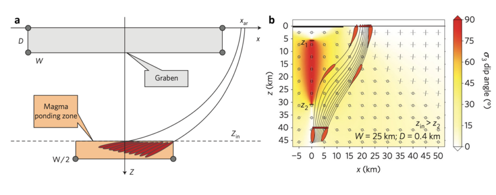 Geodynamics | Exploring the Evolution of Rift Magmatism through ...