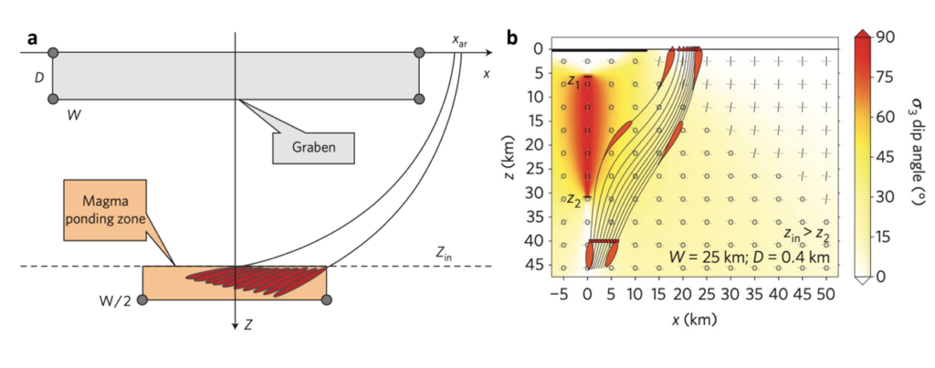 Geodynamics | Exploring the Evolution of Rift Magmatism through ...