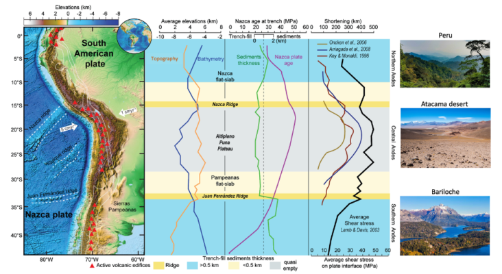 Geodynamics | The nature of the shortening in the Central Andes : Part 1