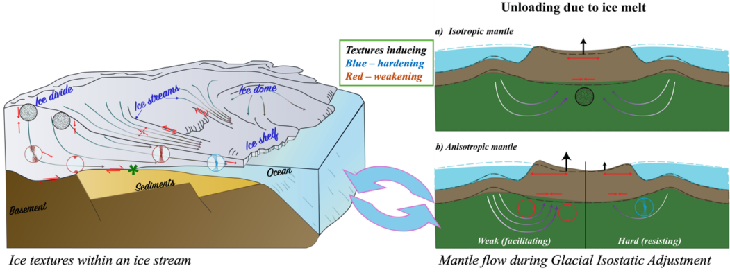 Geodynamics | DYNAMICE: An ERC Starting grant project to bridge the gap between geodynamics and ...