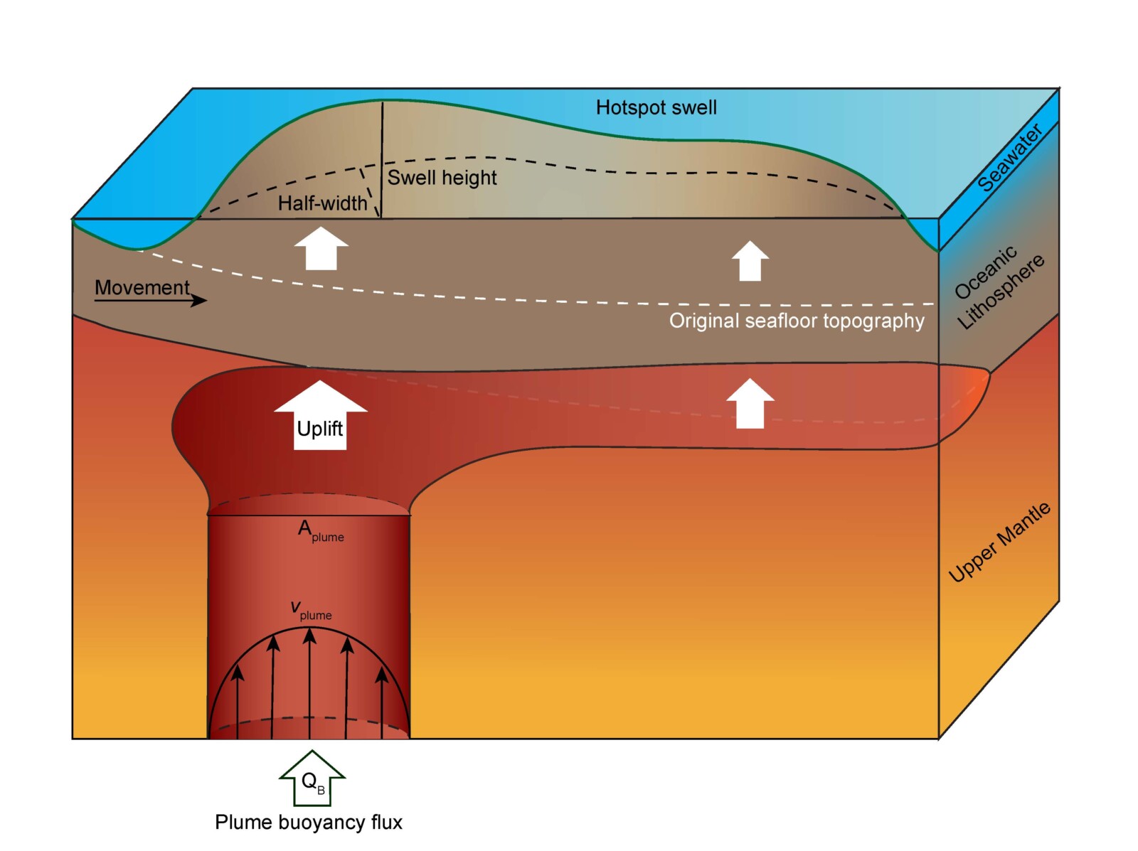 Geodynamics | New Insights into Plume Buoyancy Fluxes and Dynamic ...