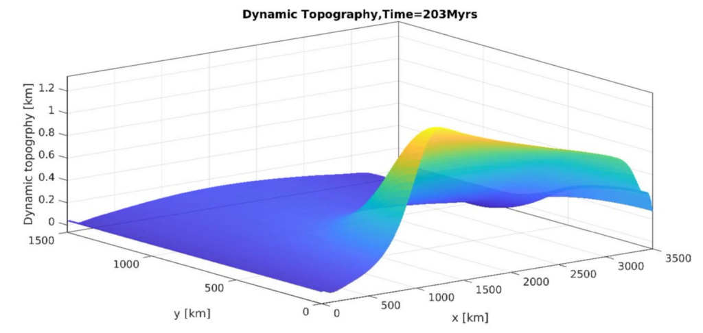 Geodynamics | New Insights into Plume Buoyancy Fluxes and Dynamic ...