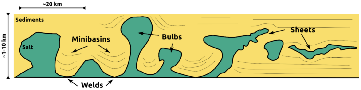 Geodynamics | Halokinesis: the effect and importance of the most ...
