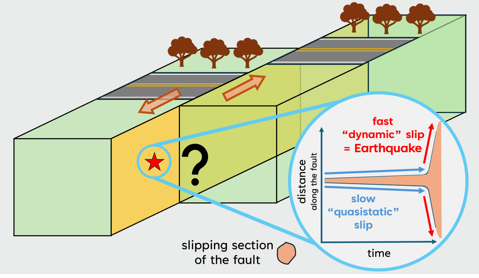 Geodynamics | earthquake mechanics