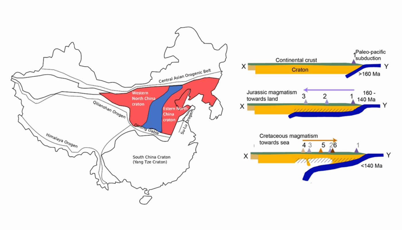 Geodynamics | Destruction of the North China Craton and its global impact