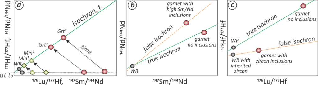 Geochemistry, Mineralogy, Petrology & Volcanology | Is garnet going to ...