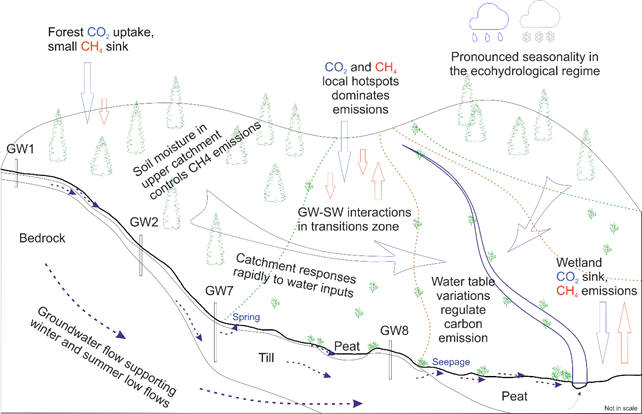 Hydrological Sciences | Featured catchment series: The North is not ...