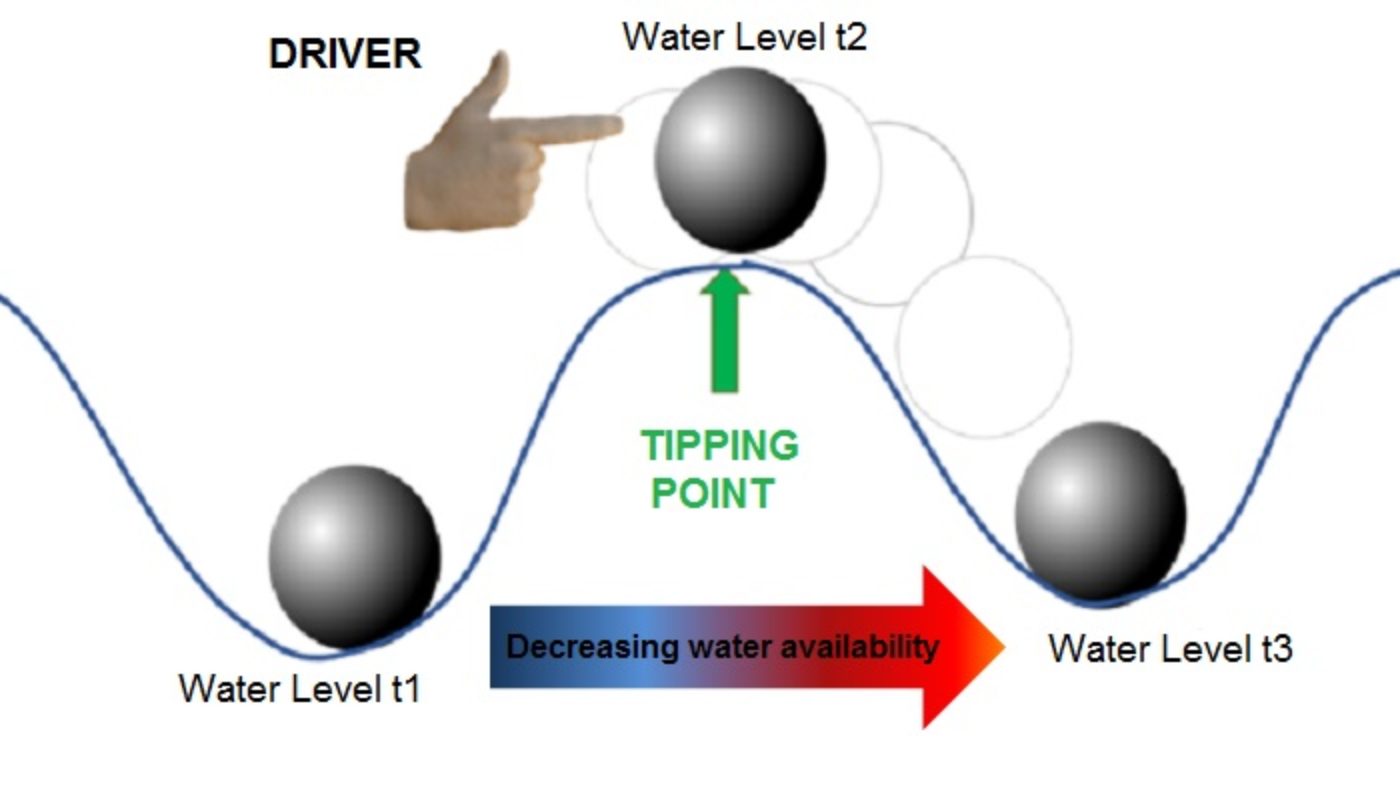 Hydrological Sciences Hydrological Tipping Points Can We Tip The Bucket Hydrological Sciences Hydrological Tipping Points Can We Tip The Bucket
