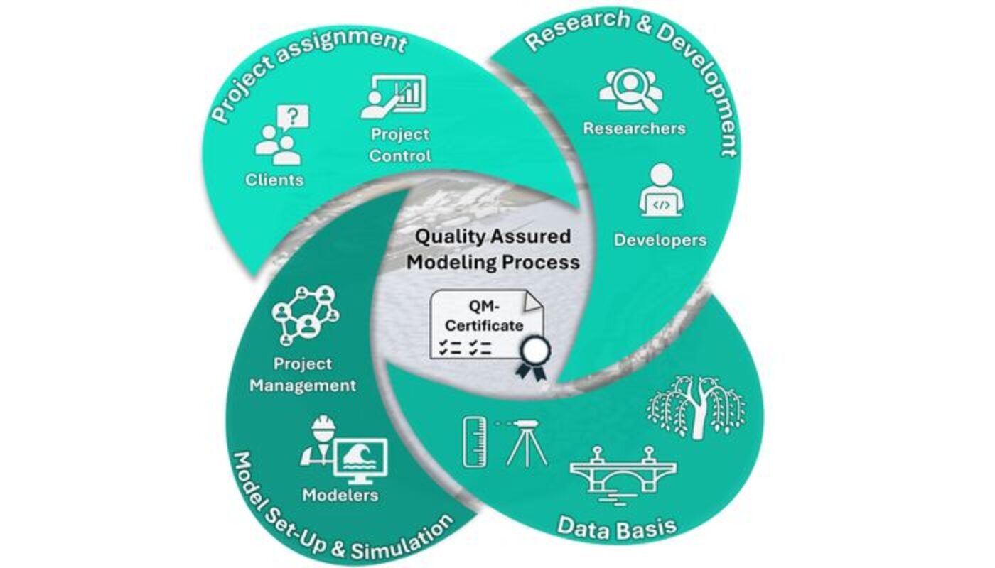 Hydrological Sciences | How do you ensure quality in your flow modeling ...