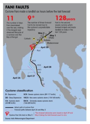 Natural Hazards | Cyclone Fani: A success in weather forecast and ...