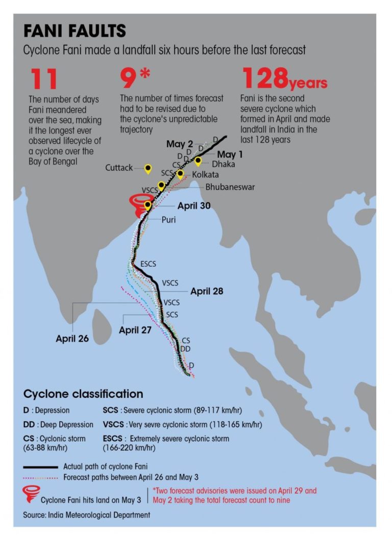 Natural Hazards | Cyclone Fani: A success in weather forecast and ...
