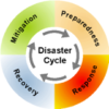 Natural Hazards | Natural Hazards 101: The disaster cycle