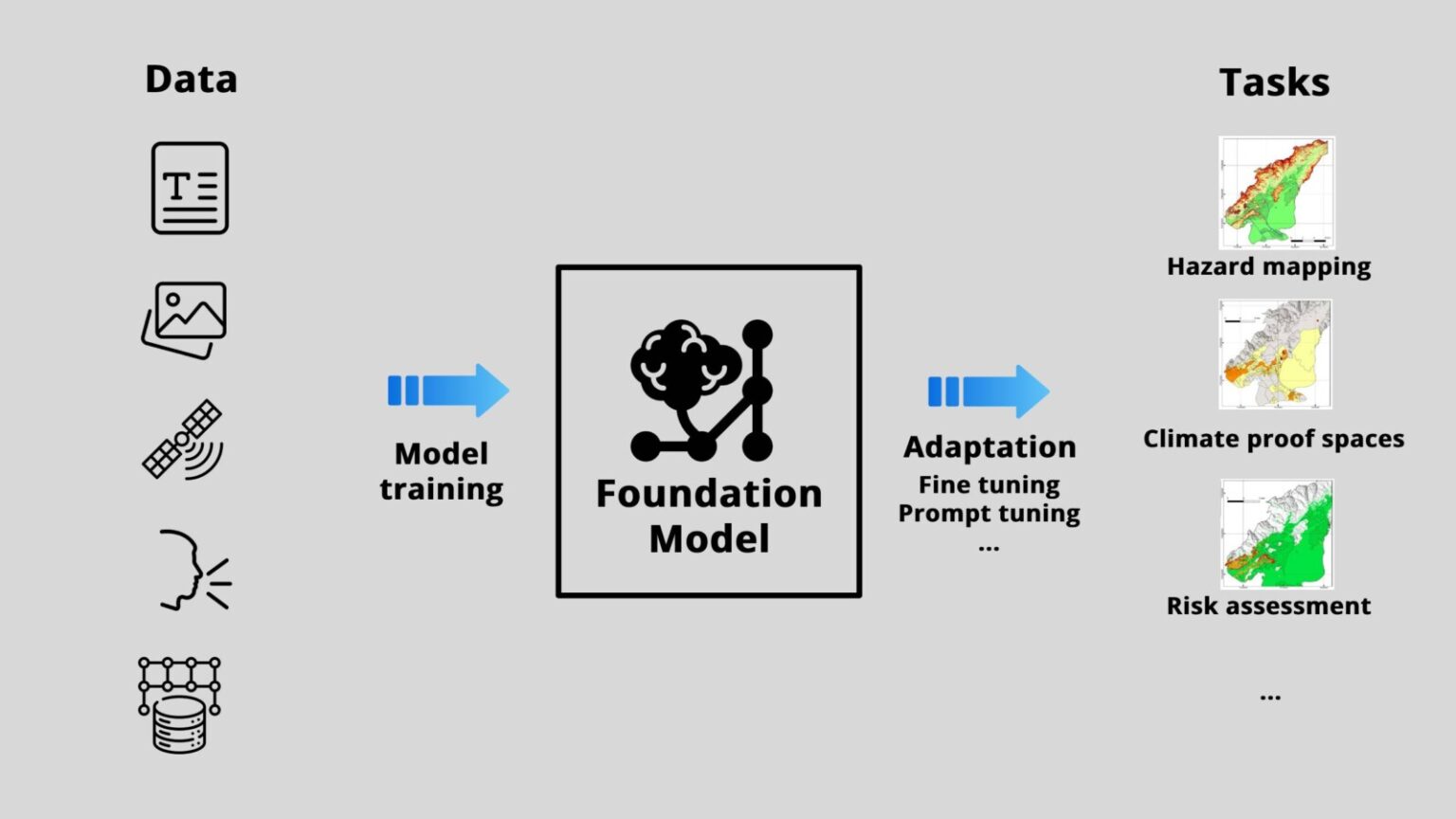 Natural Hazards | New Era of AI: How can foundation models help ...