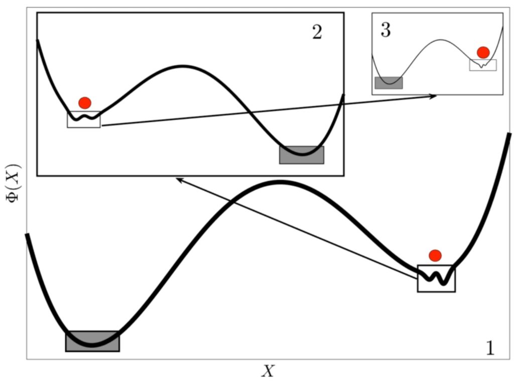 Nonlinear Processes in Geosciences | Exploring the multistable and ...