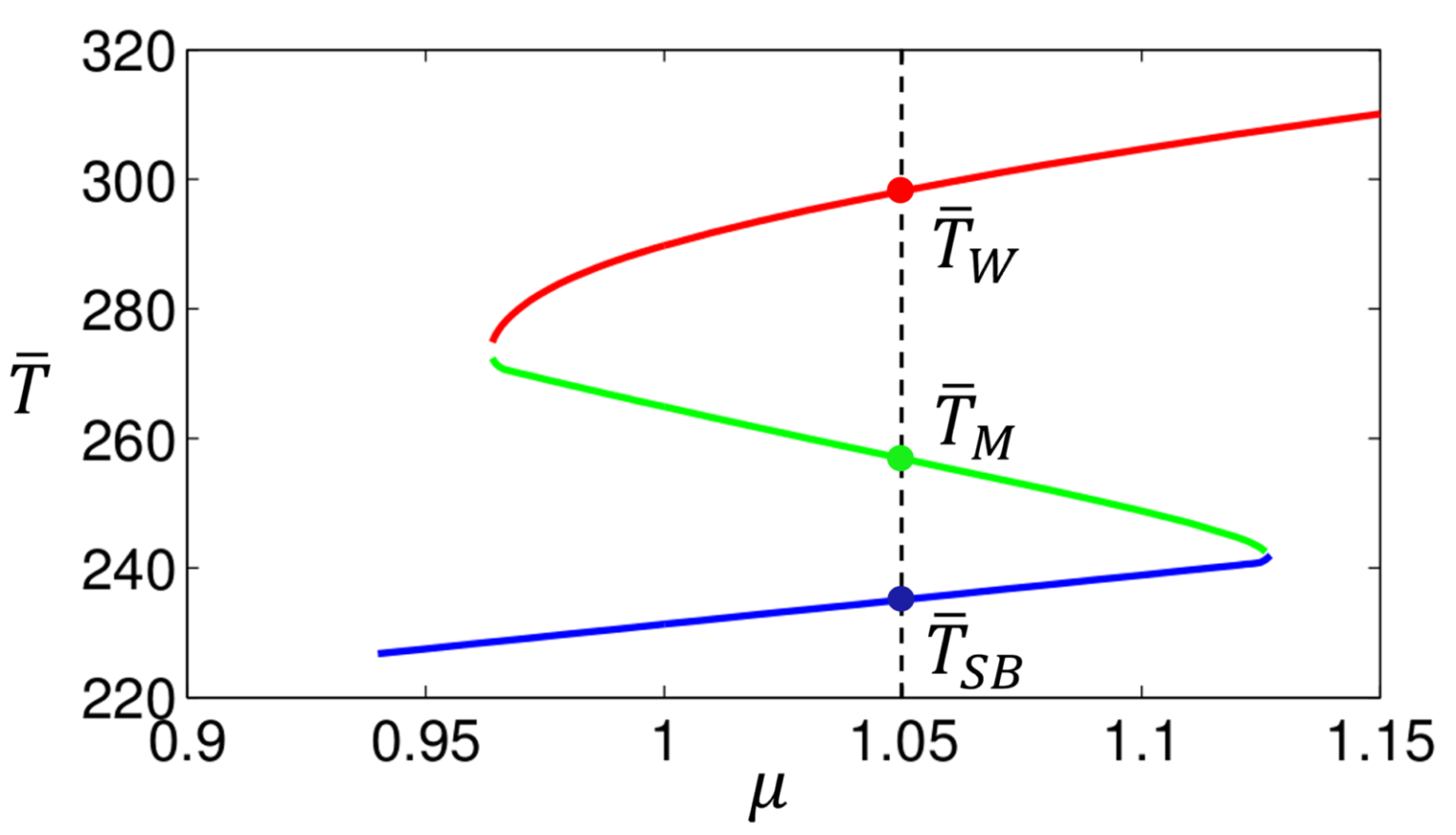 Nonlinear Processes in Geosciences | Exploring the multistable and ...