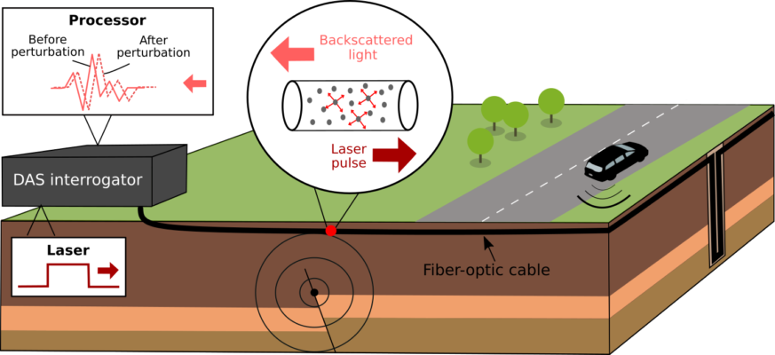 Seismology | From light to waveform: how fiber-optic cables can be repurposed as seismic arrays
