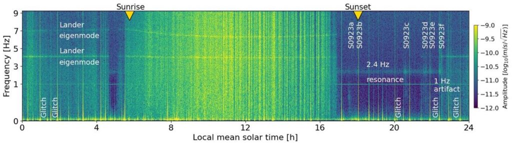 Seismology | Marsquake Detection with Machine Learning Methods