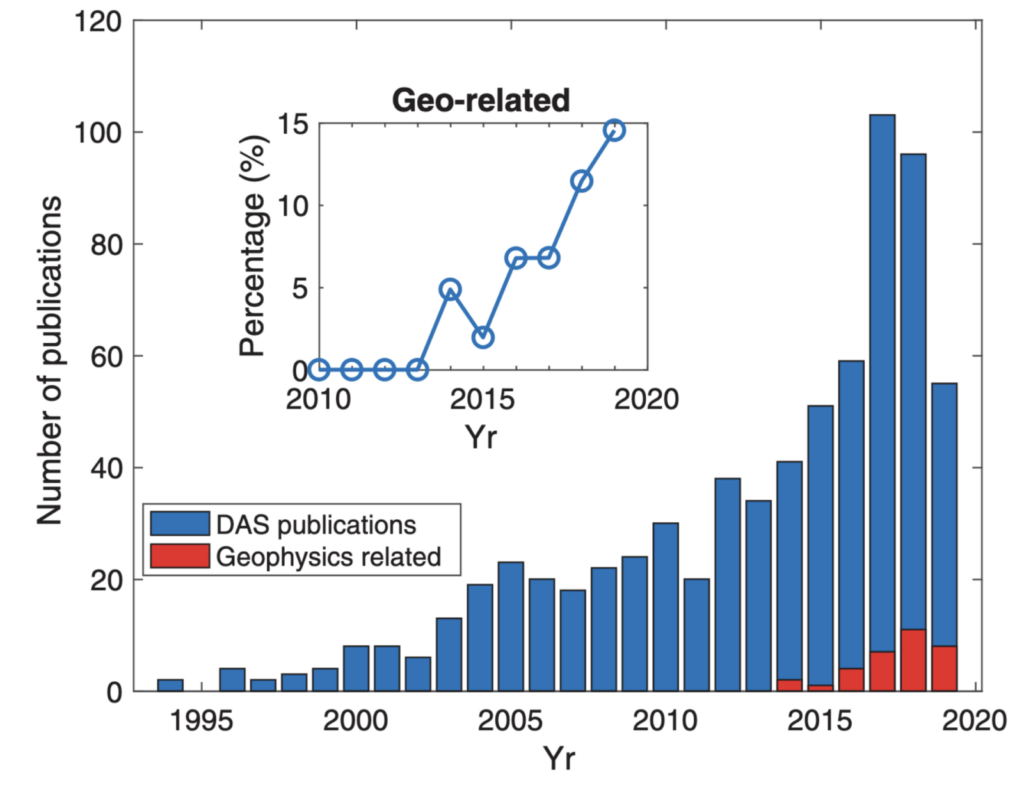 Seismology | What is Distributed Acoustic Sensing?