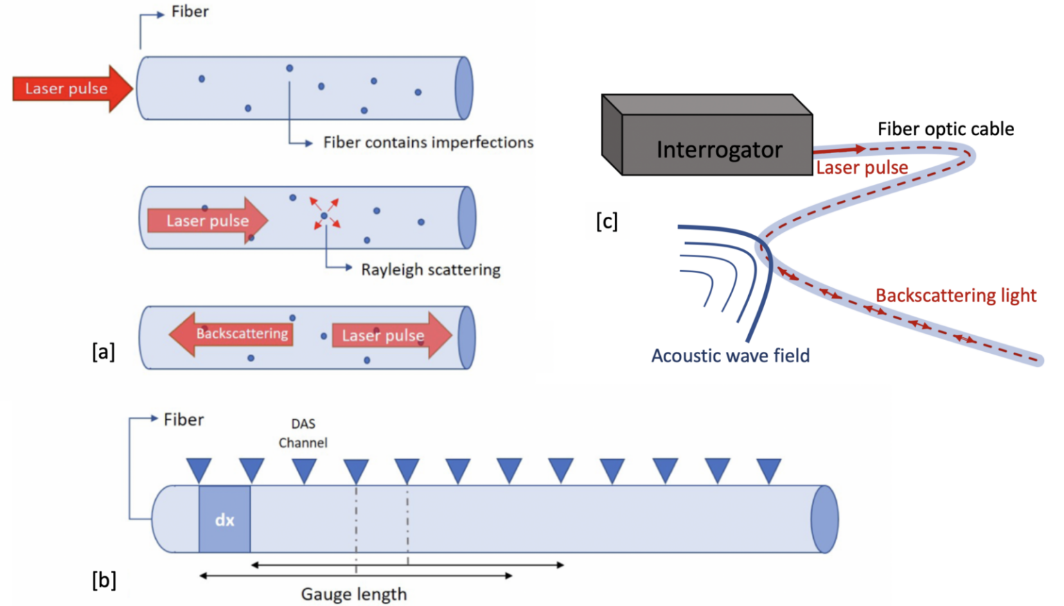 Seismology | What is Distributed Acoustic Sensing?