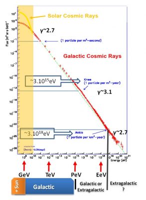 Solar-Terrestrial Sciences | Cosmic rays – messengers from space