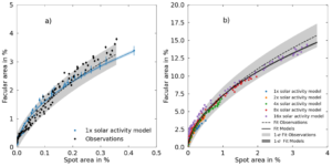 Solar-Terrestrial Sciences | Why faculae “vanish” on active Suns
