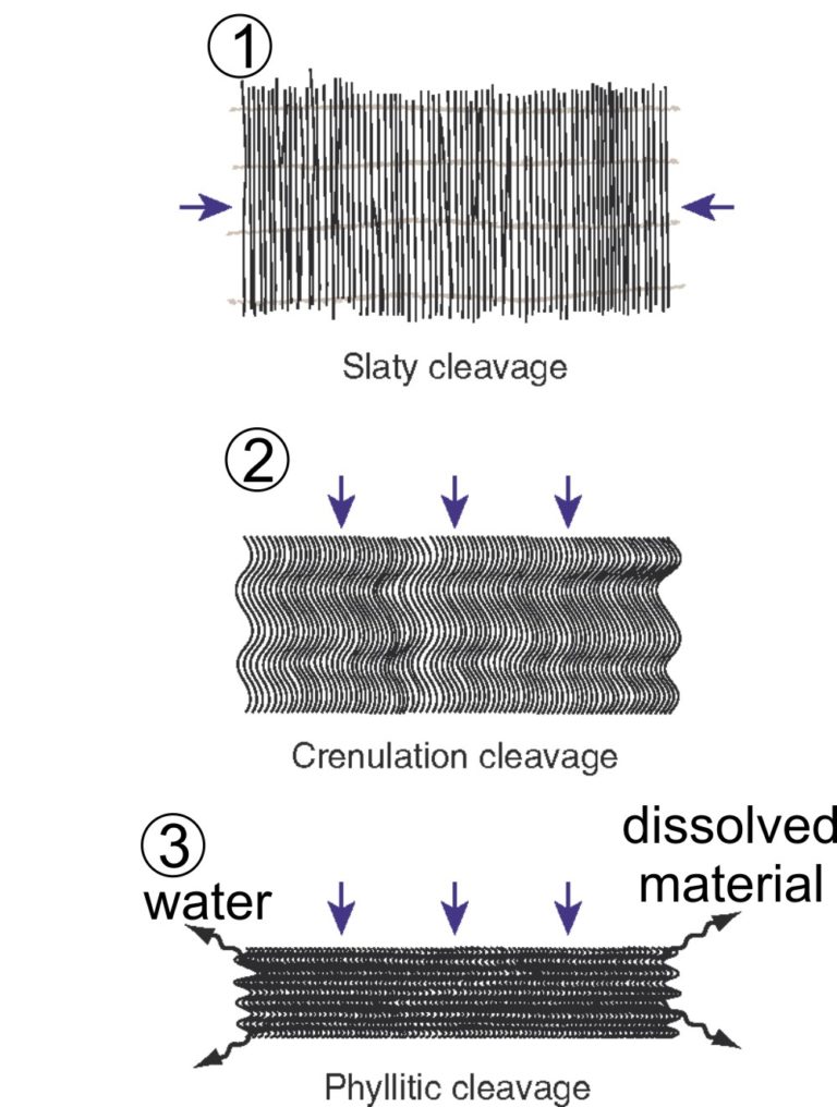 Tectonics and Structural Geology | Features from the field: crenulation ...