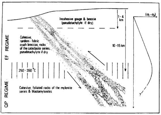 Tectonics and Structural Geology | TS Must-Read – Sibson (1977) Fault ...