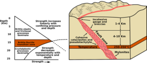 Tectonics and Structural Geology | TS Must-Read – Sibson (1977) Fault ...