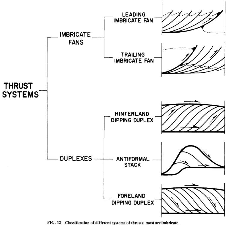 Tectonics and Structural Geology | TS Must-Read – Boyer & Elliot (1982) Thrust systems