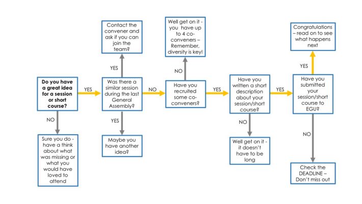 GeoLog | How to convene a session at the General Assembly… in flow charts!